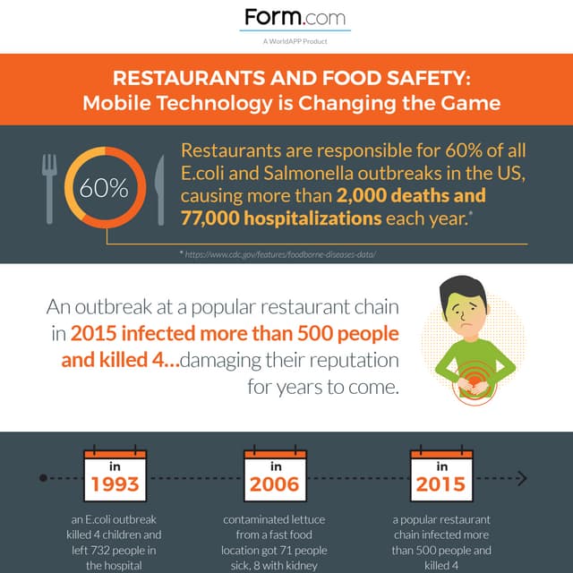 Restaurants and Food Safety Infographic | PDF | Food Industry | Industries