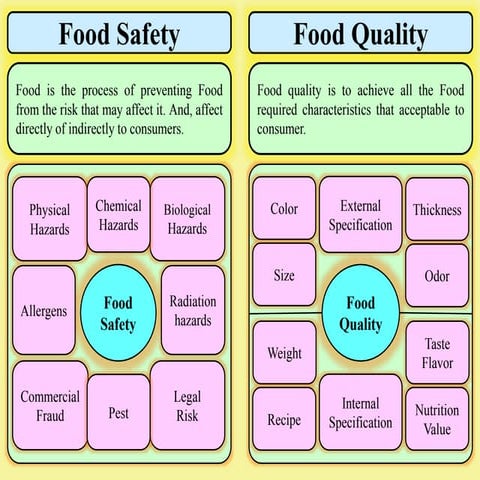 Food safety vs food quality | PPTX