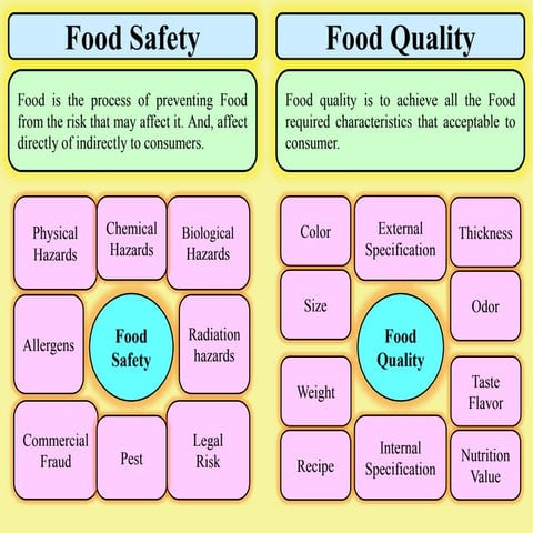 Food safety vs food quality | PDF