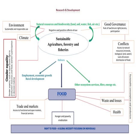 Food security map | PDF