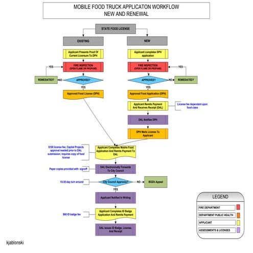 Big Ideas for Small Business: Food Truck Flow Chart | PDF