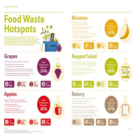 Food waste hotspots | PDF