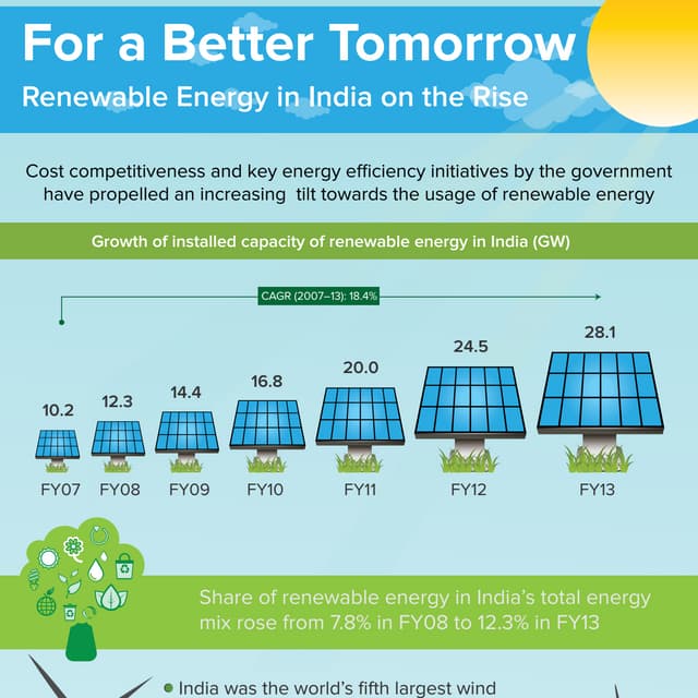 For a Better Tomorrow: Renewable Energy in India is on the Rise | An ...