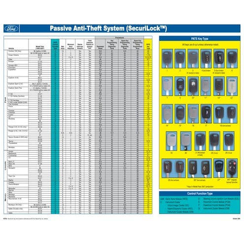 Ford pats-system | PDF