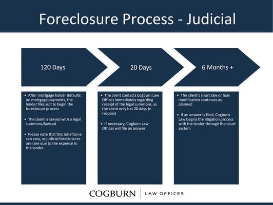Foreclosure process mediated flowchart | PDF