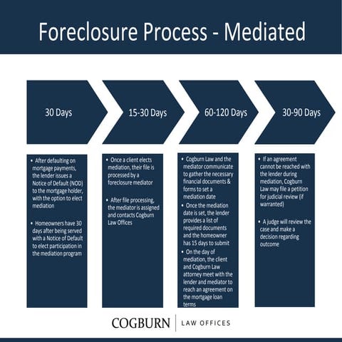 Foreclosure process mediated flowchart | PDF