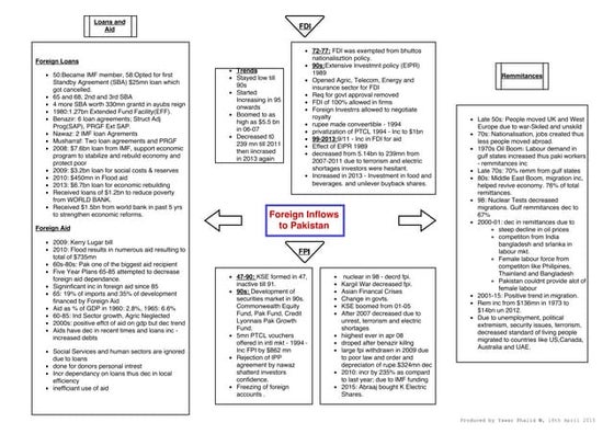Trade in Pakistan - Flow Chart - Yawar Khalid, IBA Class of 2017 | PPT