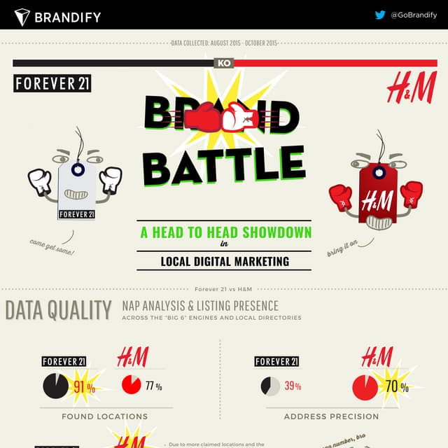 Brand Battle: Forever 21 vs H&M | PDF