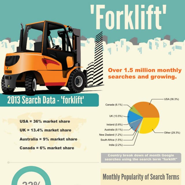 Forklift Search Infographic | PDF