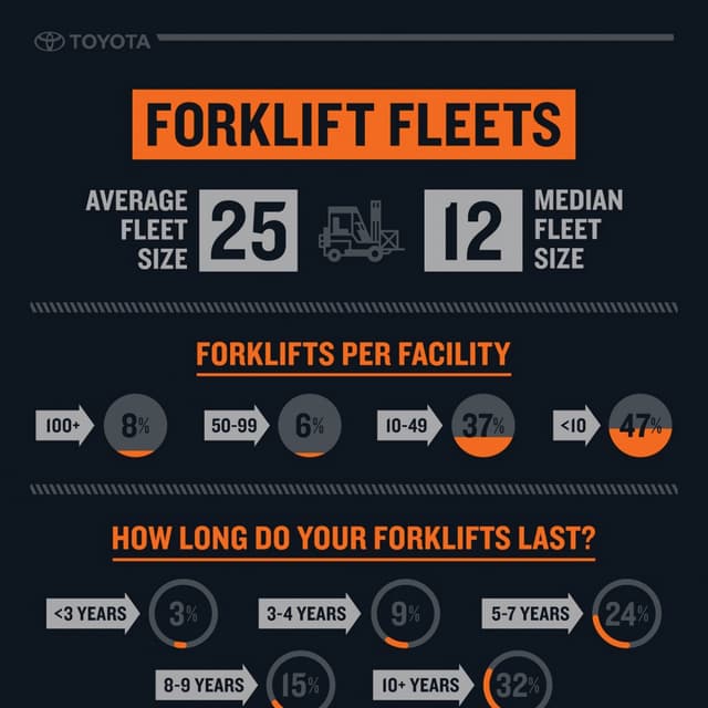 Forklift Fleet Statistics | PDF