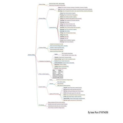 FORM 1 BIOLOGY MIND MAPS and their schemes | PDF