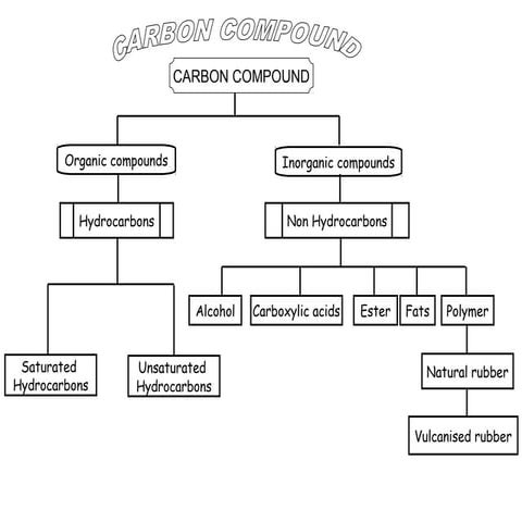 carbon compound | PPT