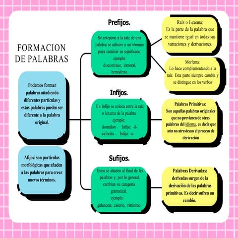 Palabras Primitivas Y Derivadas Prefijos Y Sufijos