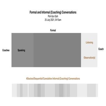 Formal and Informal (Coaching) Conversations | PPT