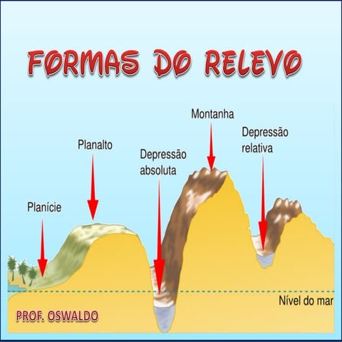 Formas do relevo brasileiro. | PPT