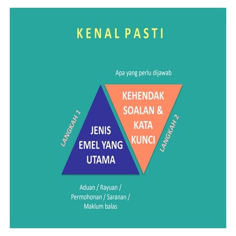 Format E-mel Rasmi | PPTX