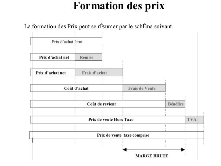 Formation Des Prix