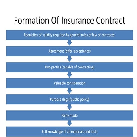 Formation of insurance contract | PPTX