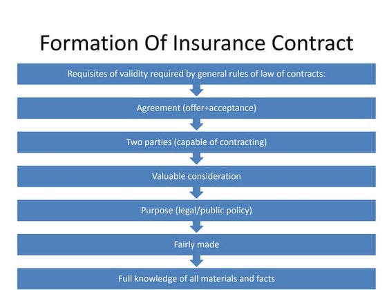 Law of insurance | PPT