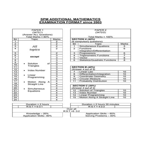 Format peperiksaan spm add math | PDF