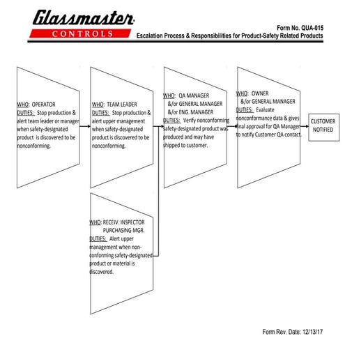 Form no. qua 015 safety escalation process and responsibility | DOC ...