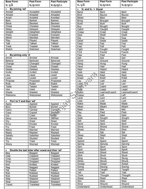 Verbs meanings in telugu and 4 four verb forms | PDF | Programming Languages | Computing