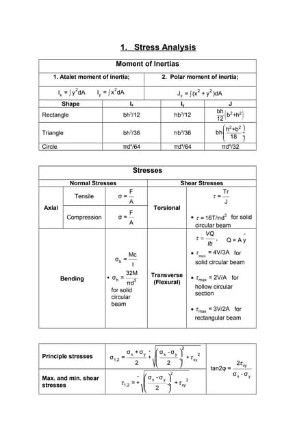 Statics and Strength of Materials Formula Sheet
