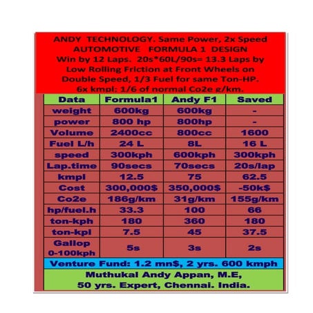 Formula 1 800 hp..800 cc same hp, 2 x speed | PDF