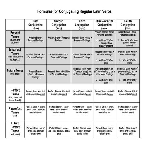 Formula for regular verbs | PDF