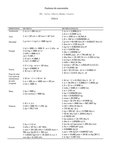 Civil engineering Unit Conversions | PDF