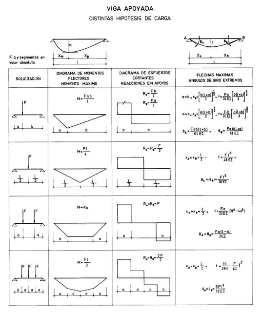 Diagrama De Vigas Y Vigas Carga Distribuida Triangular
