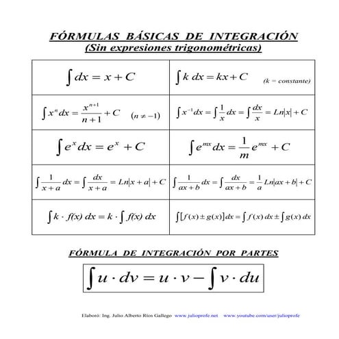 Formulas básicas de integración sin expresiones trigonométricas | PDF