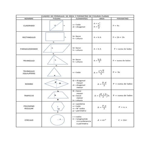 Formulas de figuras basicas | PDF