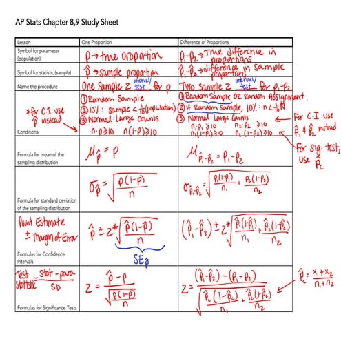 Formulas for Proportions AP Stats Review | PDF
