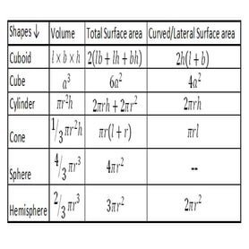 Formulas of Volume & Surface areas for Class 9-10 | PDF