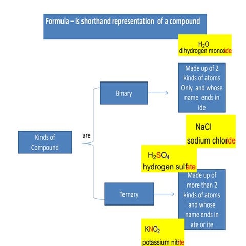 Formula writing | PPTX