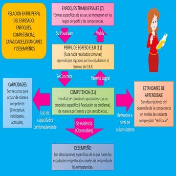 RELACIÓN ENTRE PERFIL DEL EGRESADO, ENFOQUES, COMPETENCIAS, CAPACIDADES ...
