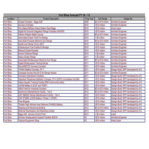 Fort Bliss 041210 | PPT