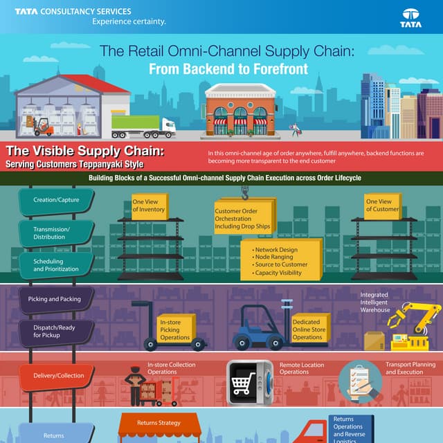 Omni-channel Supply Chain, TCS Retail Insights, July 2015 | PDF
