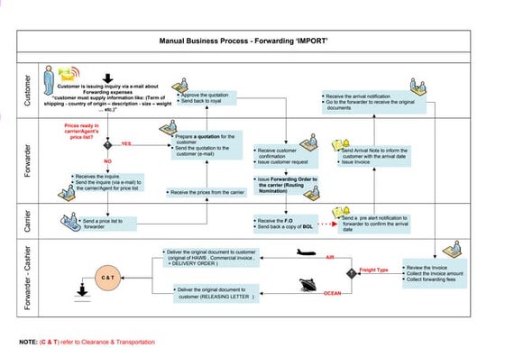 Eod enterprise operation dept process flow PEZA | PDF