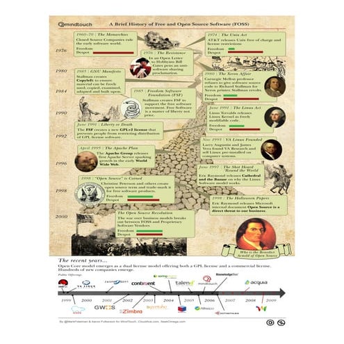 Foss in history | PDF