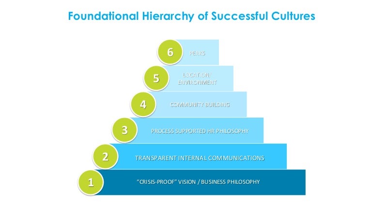 Foundational Hierarchy of Successful Cultures