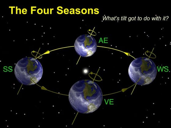 The length of day and night in different regions | PPT