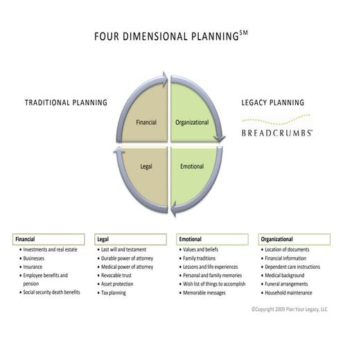 Four Dimensional Planning | PDF | Personal Finance