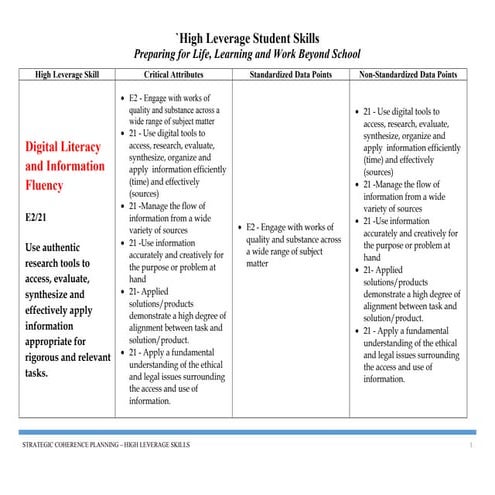 Four highest leverage student skills | DOC