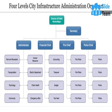 Four Levels City Infrastructure Administration Org Chart | PDF