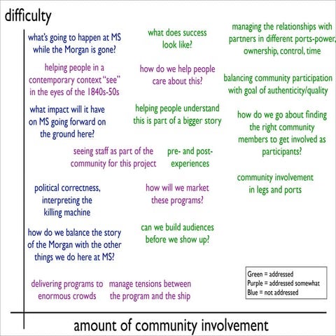 Four Models for Community Participation | PDF