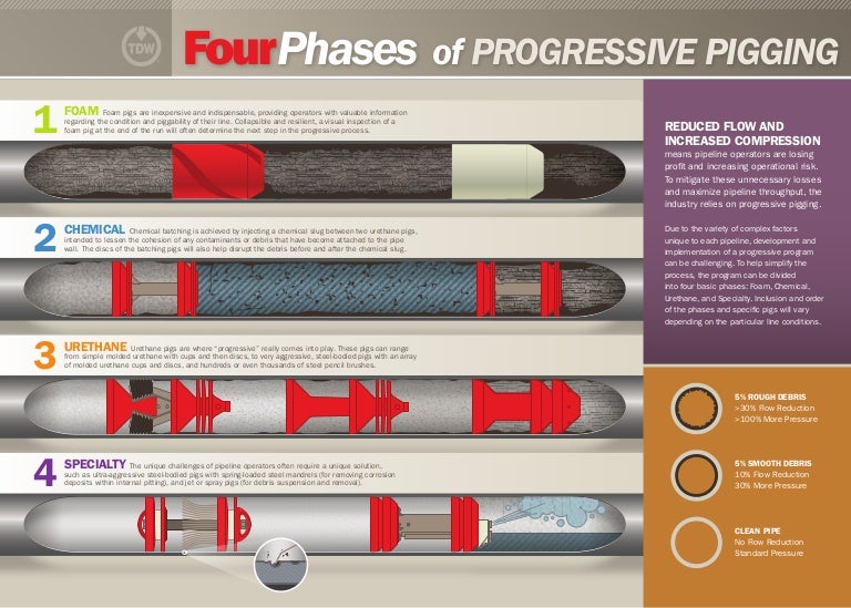 Four Phases of Progressive Pigging