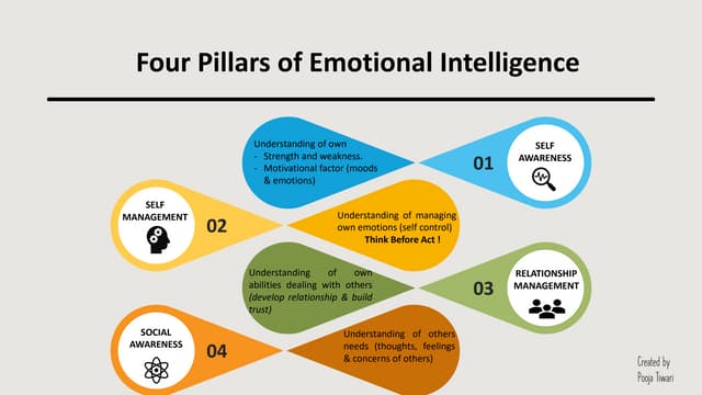 Four Pillars Of Emotional Intelligence PPT four-pillars-of-emotional-intelligence-ppt