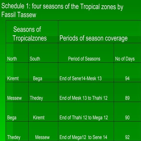 Four quarter seasons of the year in the Tropics are different from the ...